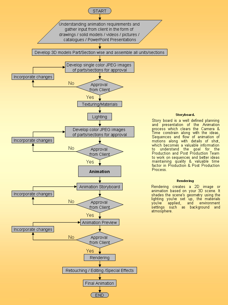 Engineering Animation Process Flow - Inductotherm Group Pune